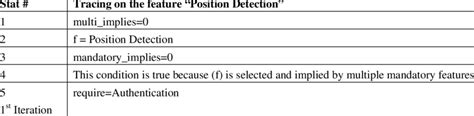 Tracing Of Algorithm To Find Multiple Implication Download Table