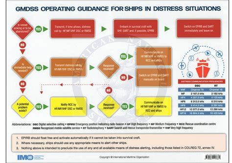 Gmdss Operating Guidance Card 2024 Amnautical