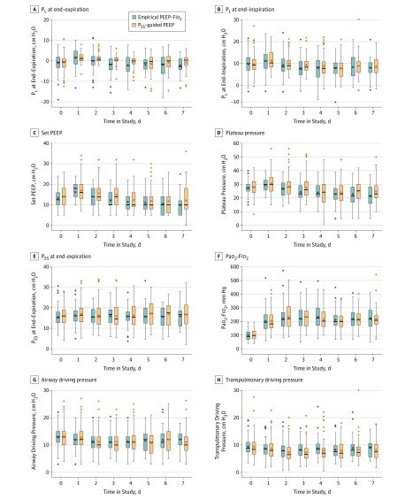 Effect Of Titrating Positive End Expiratory Pressure Peep With An