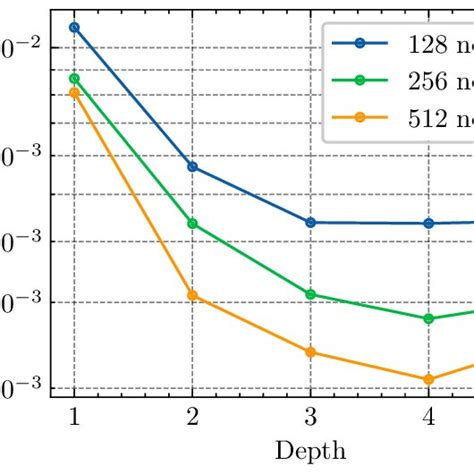 Energy Error Dependence On Neural Network Width Number Of Neurons Per