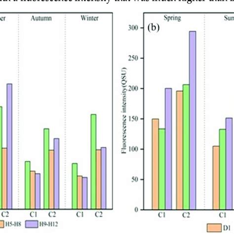 Seasonal And Spatial Distribution Of Fluorescence Intensity Of Dom Download Scientific Diagram