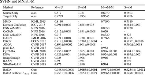 Accuracies Mean ± Std On Unsupervised Domain Adaptation Among Mnist