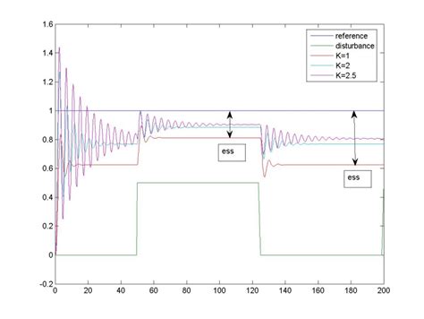 92 Proportional Control Introduction To Control Systems
