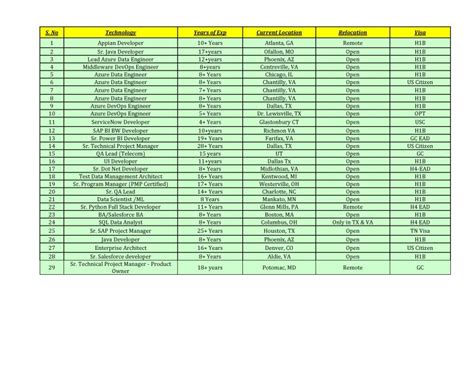 Hotlist Sales C2crequirements Usrecruitment Usjobs Corp2corp