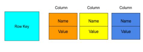 4 Types Of Nosql Databases And When To Use Them