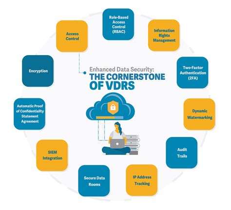 Enhanced Data Security And Confidentiality Virtual Data Room Sharevault