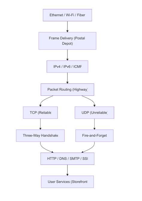 tcp ip unveiled your guide to the four layer internet backbone by