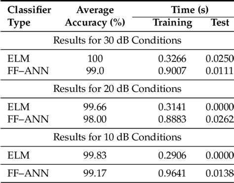 Table 2 From Power Quality Event Detection Using A Fast Extreme Learning Machine Semantic Scholar