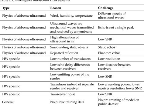figure 1 from end to end ultrasonic hand gesture recognition semantic scholar