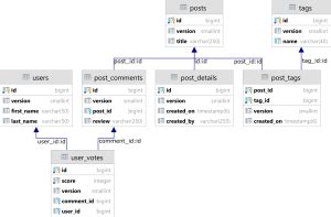 How To Cascade DELETE With Spring And Hibernate Events