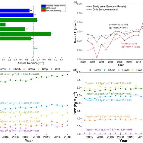 Interannual Dynamics Of The Lai And Gpp For All Of The Europe And For Download Scientific