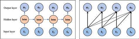 schematic of the lstm left lstm structure right input sequence and