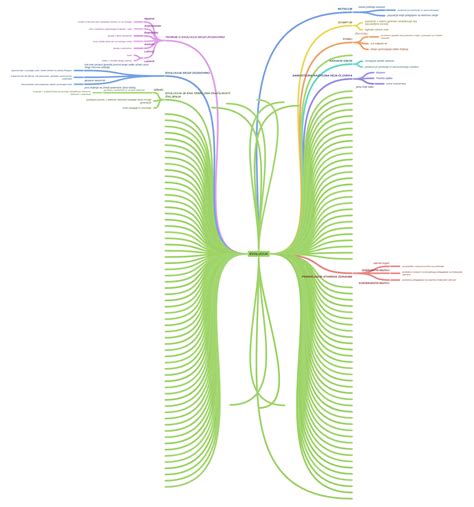 Evolucija Coggle Diagram Evolucija Coggle Diagram