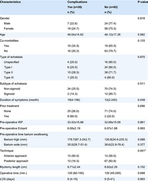 Factors Associate With Complications Download Scientific Diagram