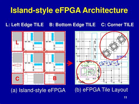ppt an improved “soft” efpga design and implementation strategy