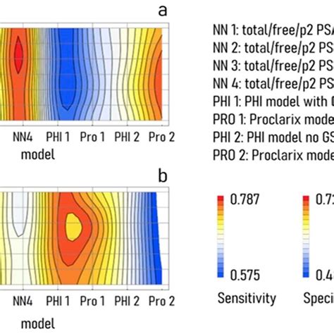 Descriptive Statistics Plots Illustrating The Sensitivity A And Download Scientific Diagram