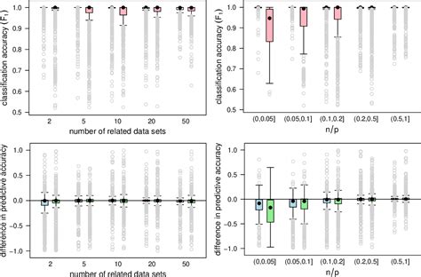 figure 3 from using mixed effects models to learn bayesian networks from related data sets