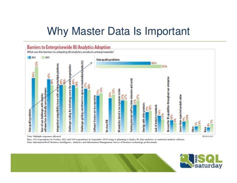 Microsoft Master Data Services With Sql Server 2012