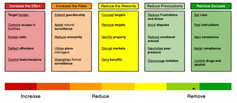 0 25 Techniques Of Situation Crime Prevention Adapted From The Centre