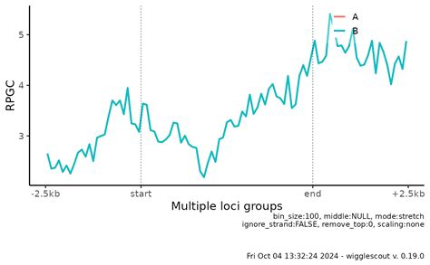 Profile Plot Of A Set Of Bigwig Files — Plotbwprofile • Wigglescout