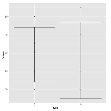 Data Visualization Visualizing Standard Deviation On A Cartesian Plot Cross Validated