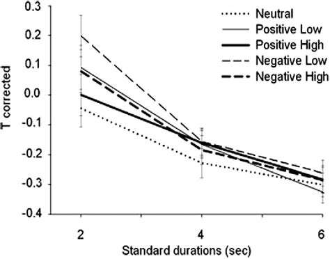 Figure 1 From How Emotional Auditory Stimuli Modulate Time Perception Semantic Scholar