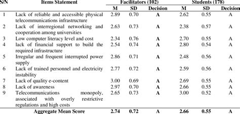 Mean Rating And Standard Deviation On Challenges That Face Ict Usage In