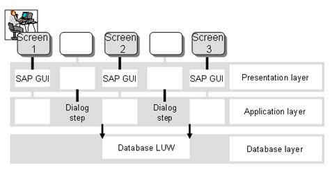Dialog Programming Sap Library Abap Programming Bc Aba
