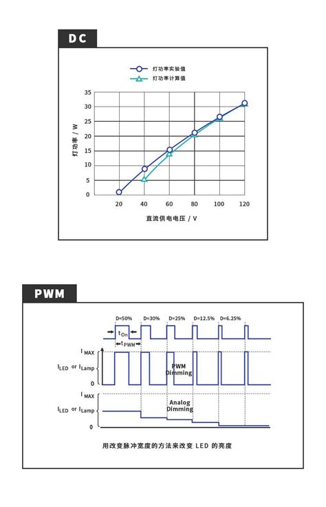 解疑最近各家炒得很火的 DC 和 PWM 调光是什么鬼 知乎