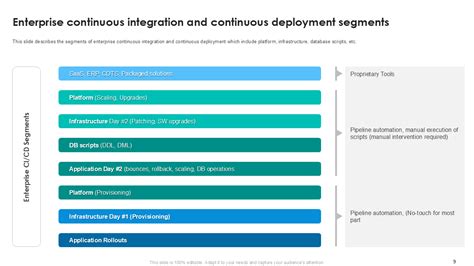 top 10 continuous integration and continuous deployment ppt templates