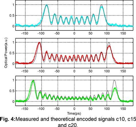 Figure 1 From Coherent Optical Endecoding Employing Discrete Prolate