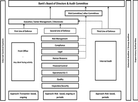 Three Lines Of Defense 3lod Model Download Scientific Diagram