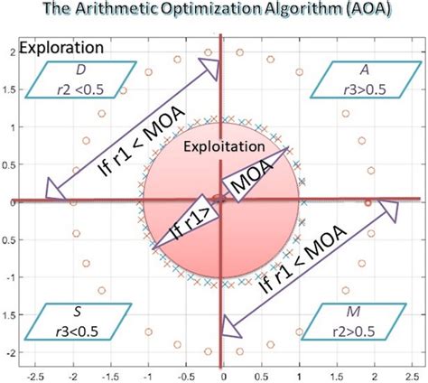 Optimization Processes Of The Aoa Download Scientific Diagram