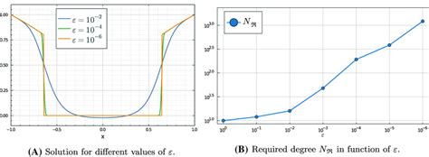 Validation Of The Boundary Layer Example Using Newtonpicardvalid