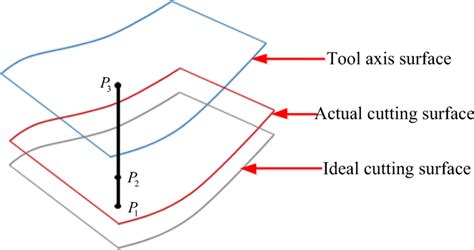 Sketch Map Of Machined Surface Error In Flank Milling Download Scientific Diagram