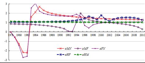 Substitution Elasticity Between Inputs After The Introduction Of Human