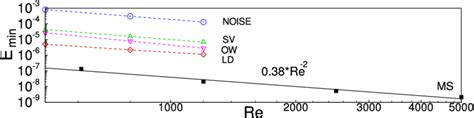 Minimal Energy For Turbulent Transition For The Asymptotic Suction Download Scientific Diagram