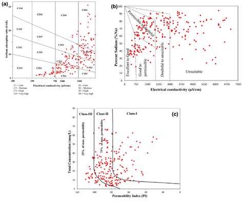 Evaluation Of Groundwater For Irrigation Purposes A Ussl Diagram Download Scientific