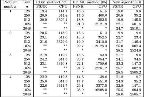 Table 1 From A Multilevel Algorithm For Simultaneously Denoising And Deblurring Images