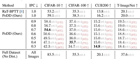 Table 1 From Distilling Datasets Into Less Than One Image Semantic