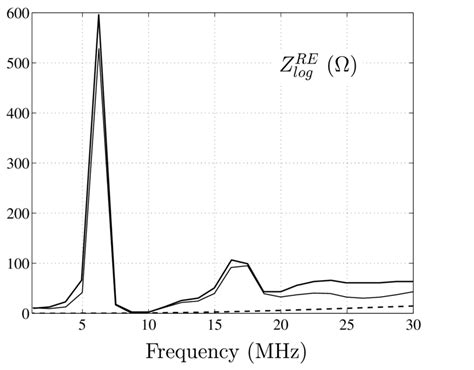 Real Part 0 30 Mhz Of The Coupling Impedance Calculated From Measured