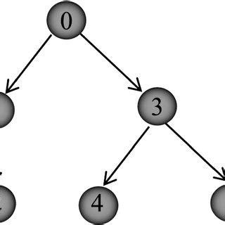 The Graph For Communication Topology Of The Multiagent System Download Scientific Diagram