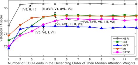 Figure 5 From Multi Label Ecg Classification Using Temporal