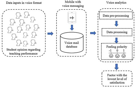 method used for data processing download scientific diagram