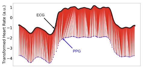Paper Review Eventdtw For Aligning Signals Of Nonuniform Sampling