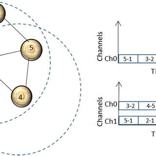 Single Channel Vs Multi Channel Communication In WSN Download Scientific Diagram