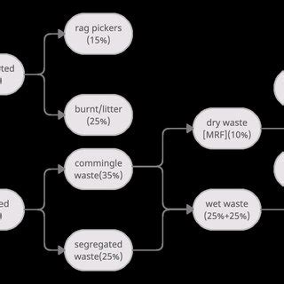 Life Cycle Of Waste In Dinanagar City Download Scientific Diagram