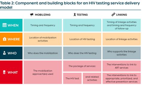 Testing Differentiated Service Delivery