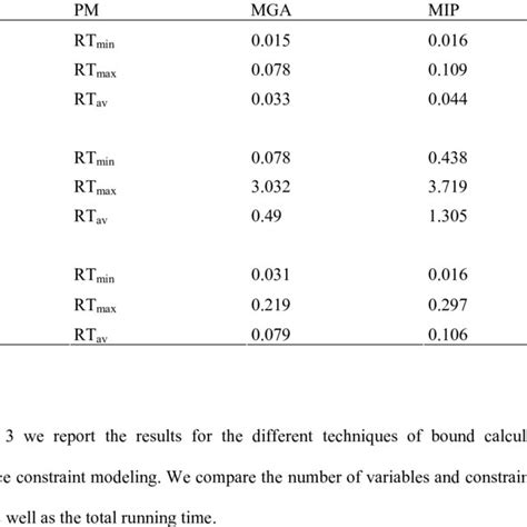 Comparison Of Mip With Cplex Solver And Modified Graph Approach