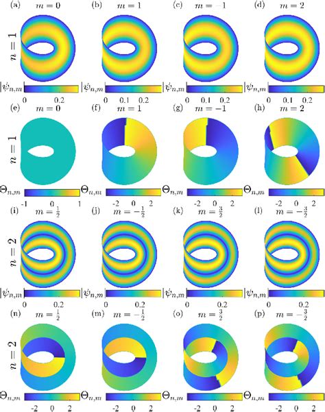 Figure 2 From Solitons In Bose Einstein Condensates With Attractive Self Interaction On A Möbius